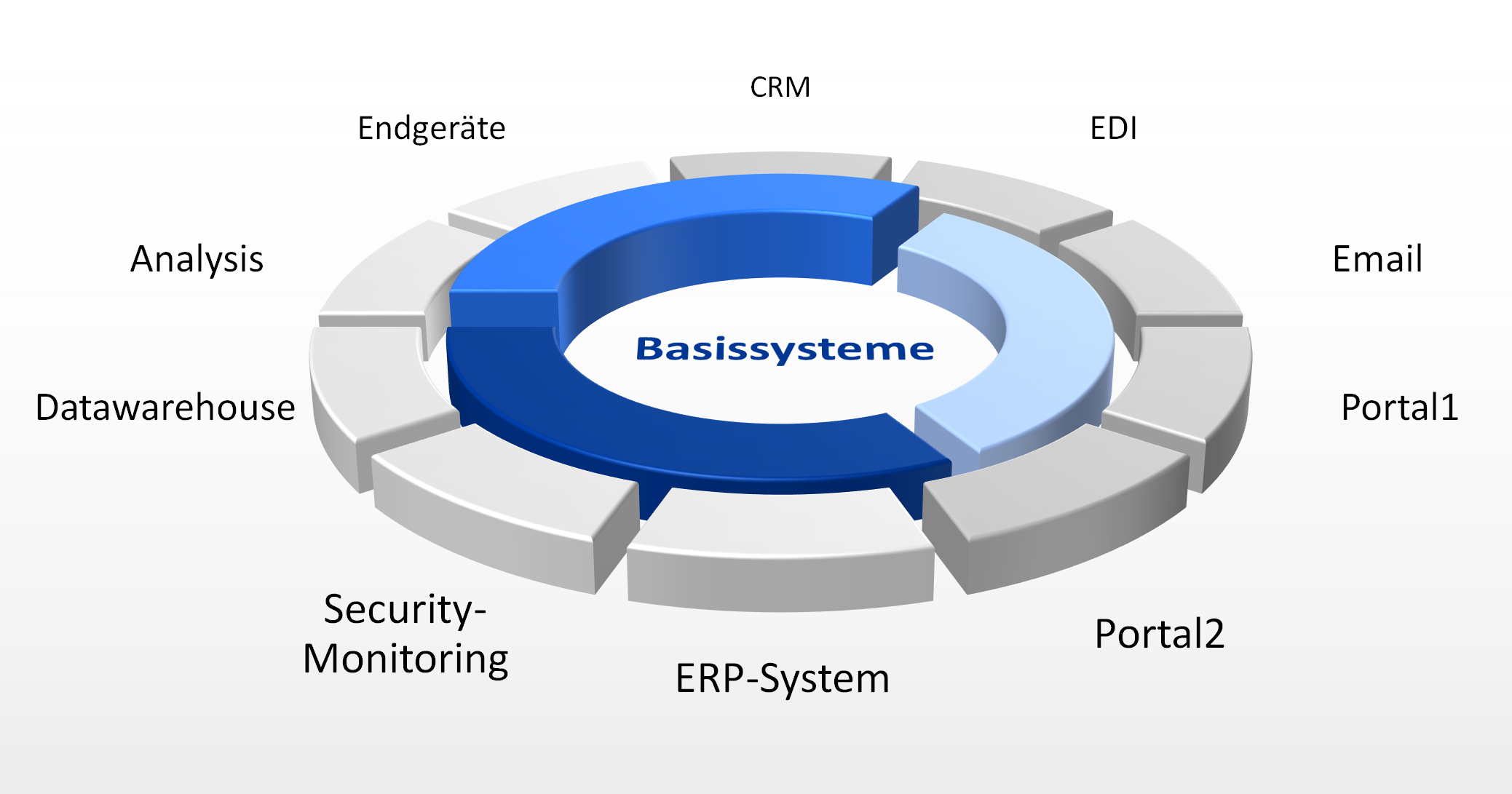 Weitere Schwerpunkte im Überblick – RM-Systeme - IT-Beratung